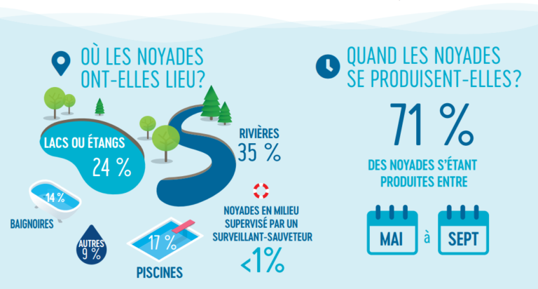 La noyade au Québec - Société de sauvetage