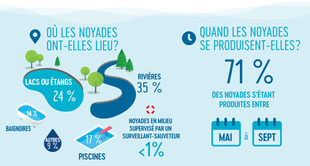 La noyade au Québec - Société de sauvetage