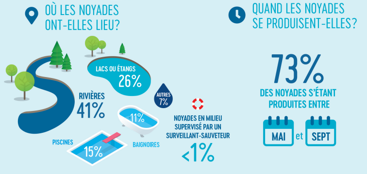 La noyade au Québec - Société de sauvetage